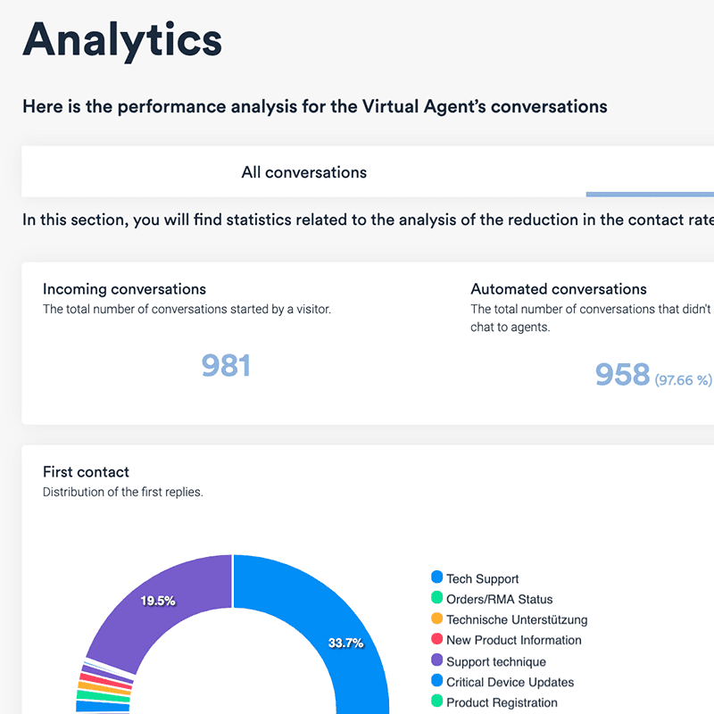 Automate answers to frequently asked questions | Botmind